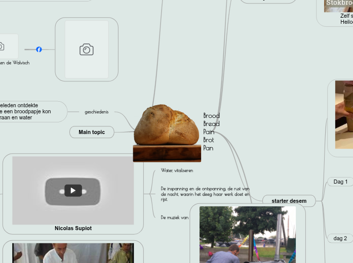 Brood Bread Pain Brot Pan - Mind Map