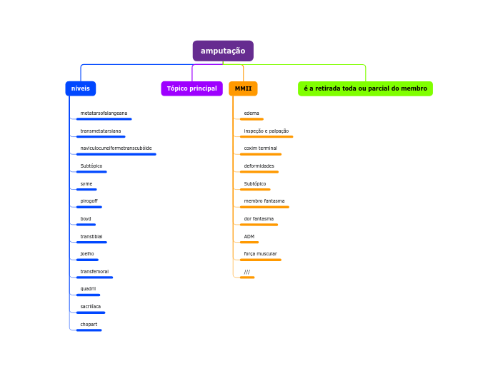 amputação - Mind Map