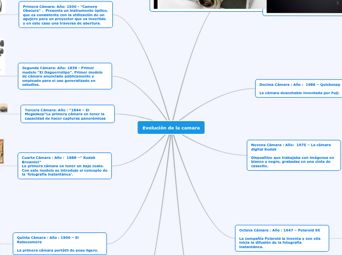 Evolución de la camara - Mind Map