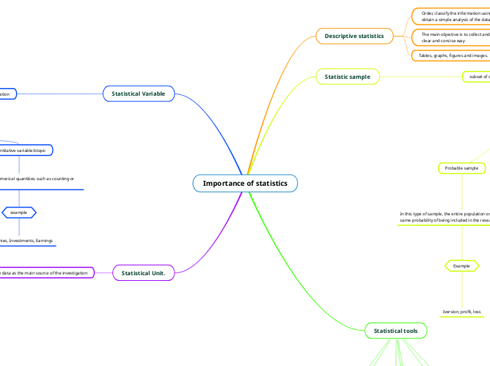 Importance of statistics - Mind Map