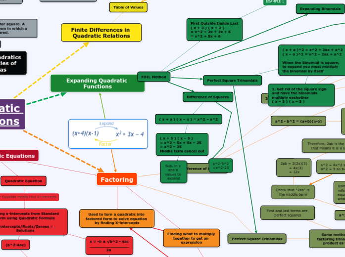 Quadratics Concept Map Assignment - Concept Map