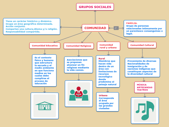 COMUNIDAD - Mind Map