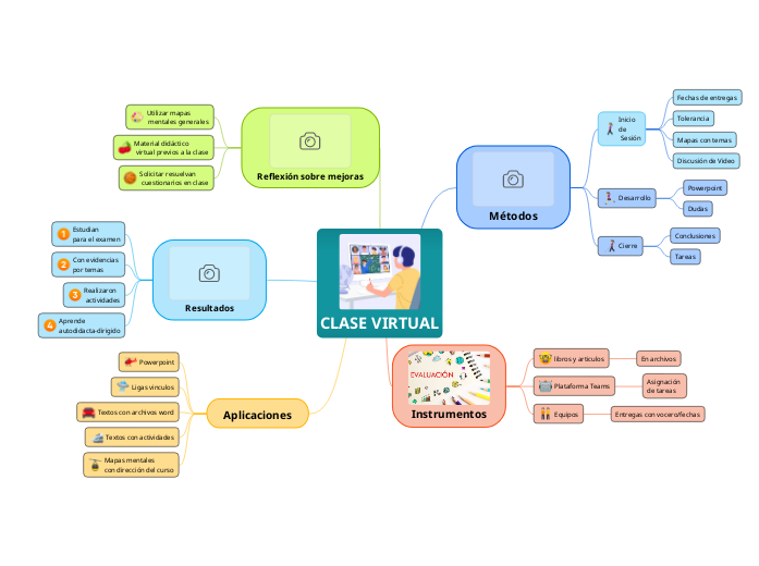 CLASE VIRTUAL - Mind Map