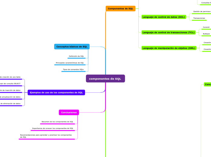 componentes de SQL - Mind Map