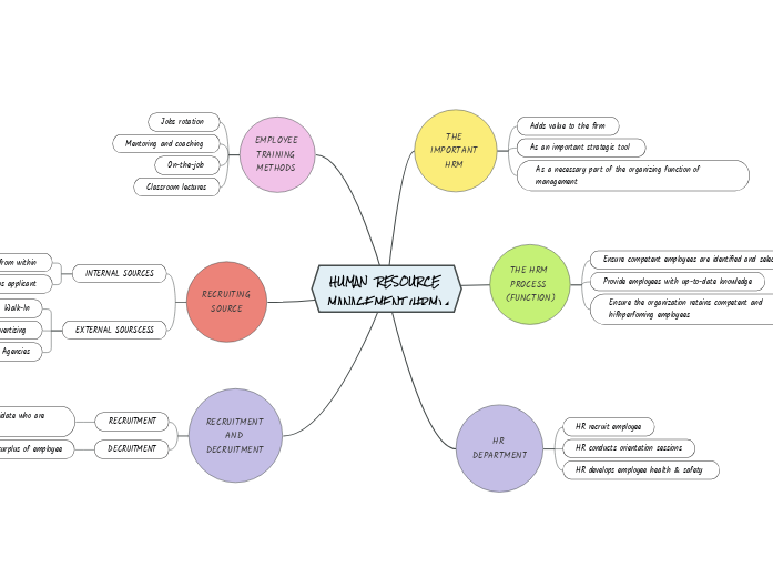 HUMAN RESOURCE MANAGEMENT (HRM) - Mind Map
