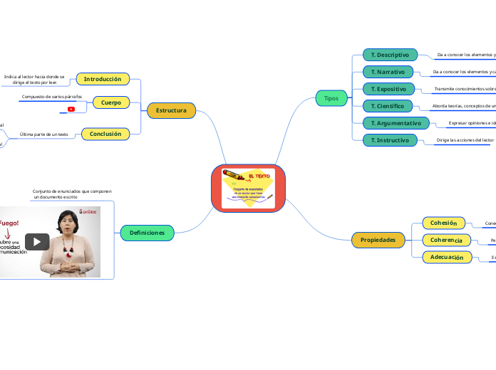 El Texto - Mind Map