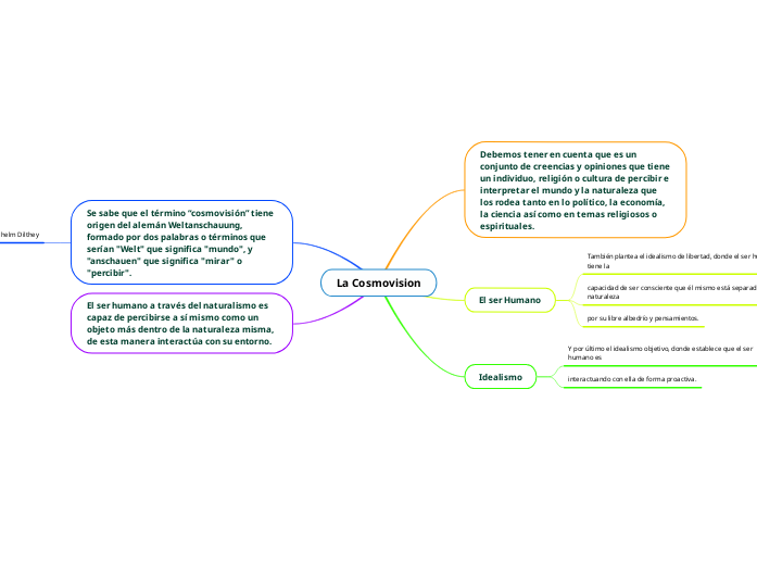 La Cosmovision - Mind Map
