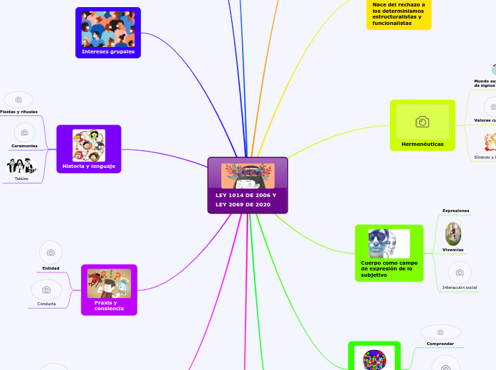 LEY 1014 DE 2006 Y LEY 2069 DE 2020 - Mind Map