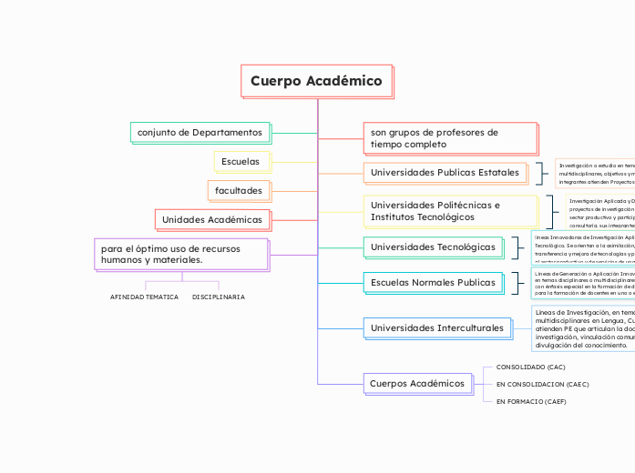 Cuerpo Académico | Mapa mental Mindomo
