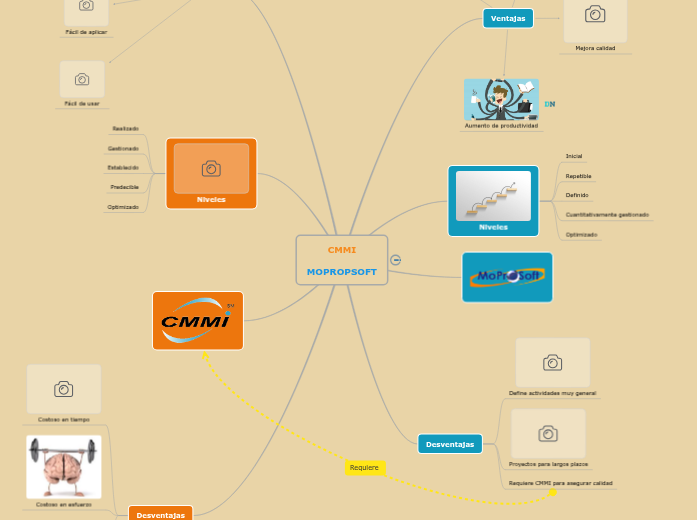 CMMI MOPROSOFT - Mind Map