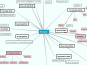 Skills - Mind Map