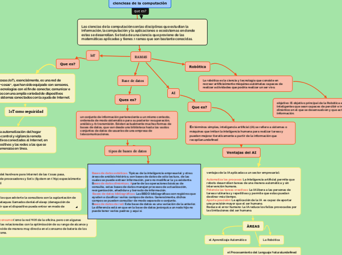 ciencieas de la computaciòn - Mind Map