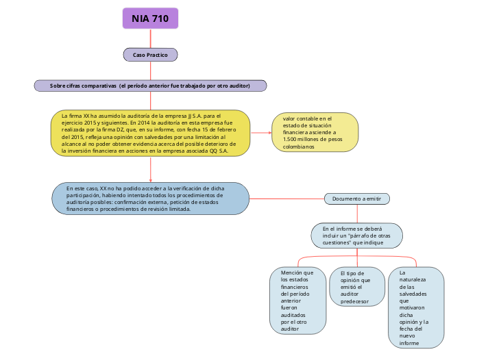 NIA 710 - Mind Map