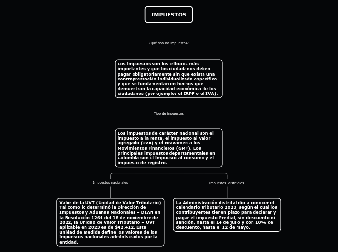 IMPUESTOS - Mind Map
