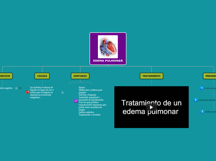 Edema Pulmonar - Mind Map