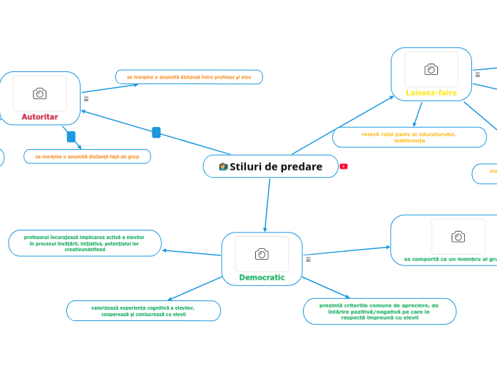 Stiluri de predare - Mind Map