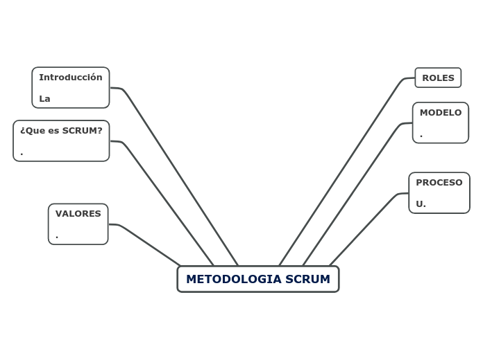 METODOLOGIA SCRUM - Mind Map