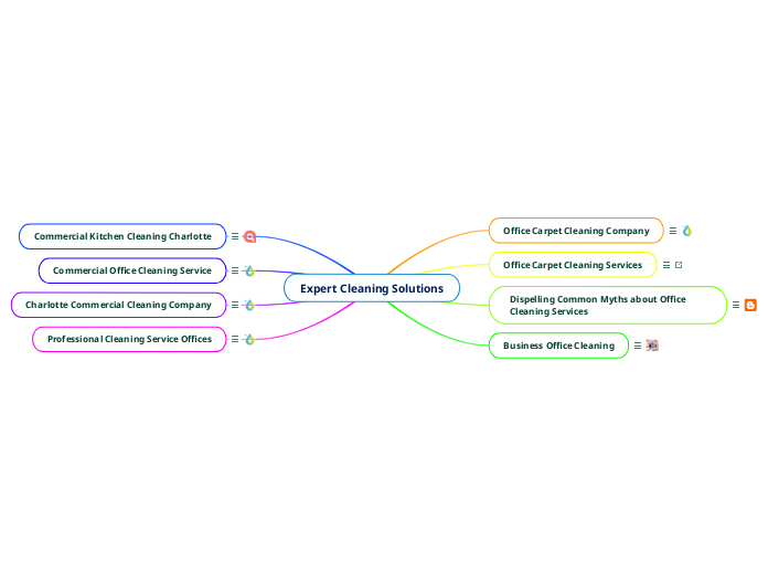 Expert Cleaning Solutions - Mind Map