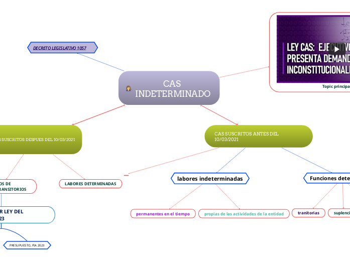 CAS INDETERMINADO - Mind Map