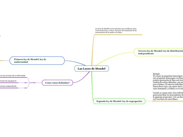 Las Leyes de Mendel - Mind Map