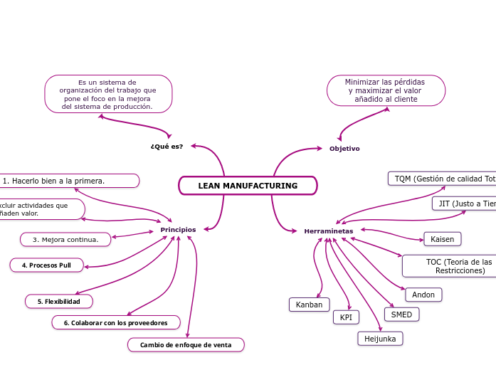 LFS - Mind Map