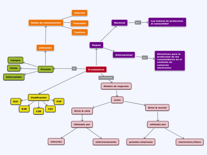 E-commerce - Mind Map