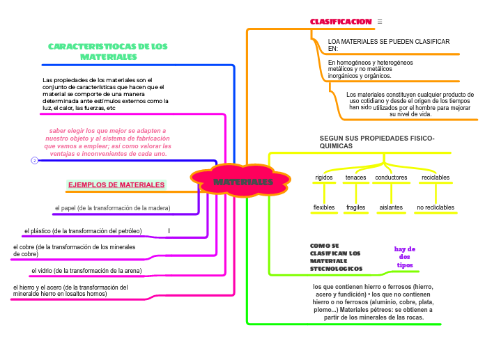MATERIALES - Mind Map