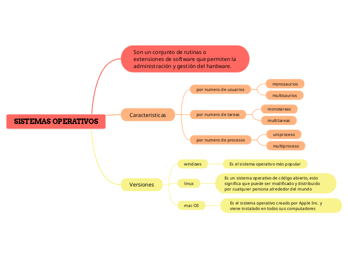 SISTEMAS OPERATIVOS - Mind Map