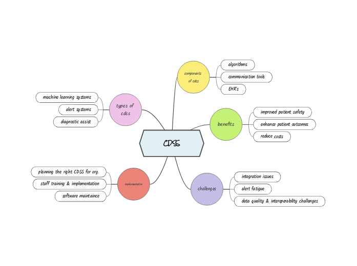 CDSS - Mind Map