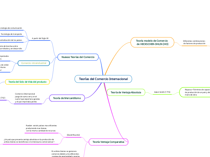 Teorías del Comercio Internacional - Mind Map