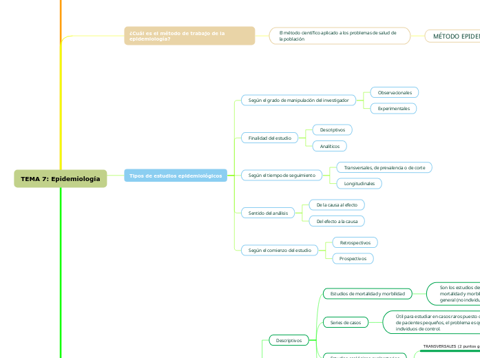 TEMA 7: Epidemiología - Mind Map