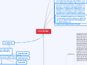 YOUTUBE - Mind Map