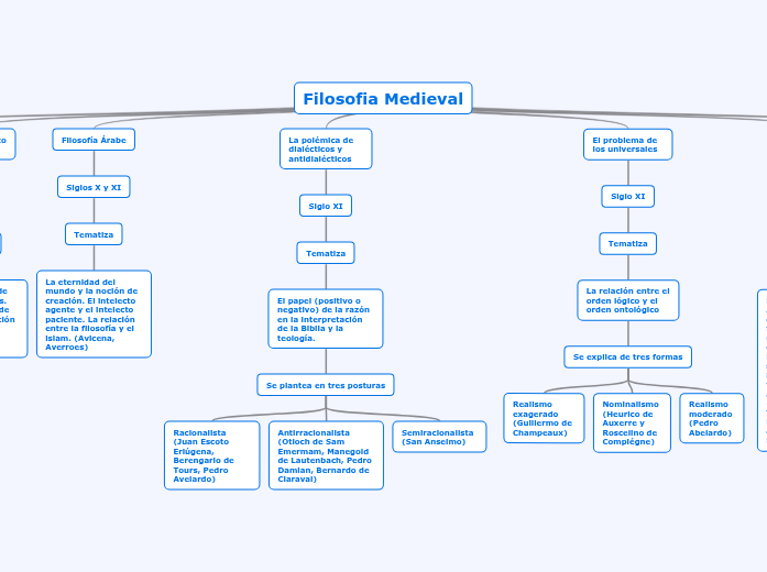 Filosofia Medieval - Concept Map