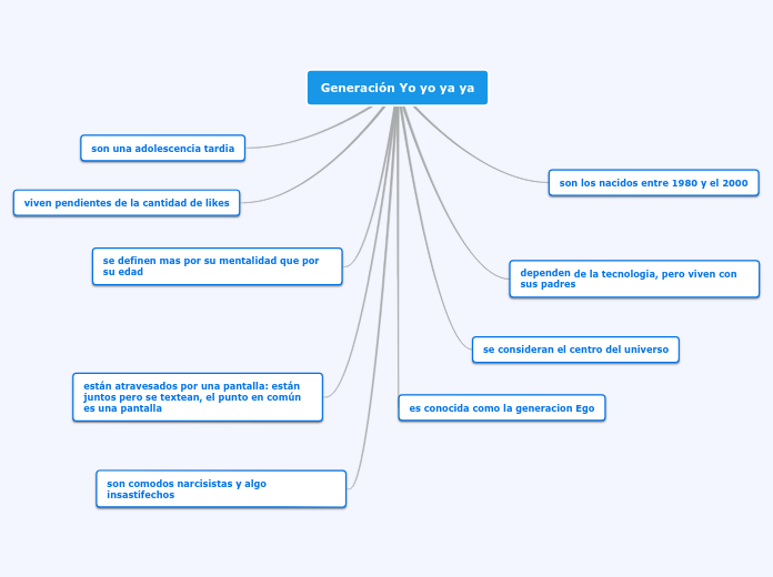 Generación Yo yo ya ya - Mind Map