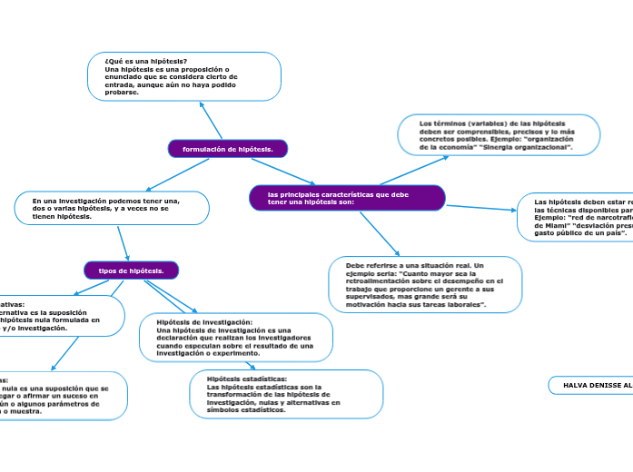 formulación de hipótesis. - Mind Map