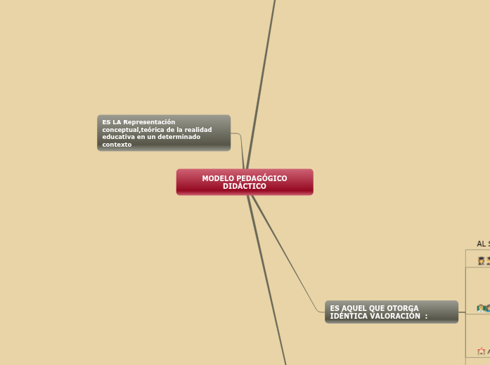 MODELO PEDAGÓGICO DIDÁCTICO - Mind Map