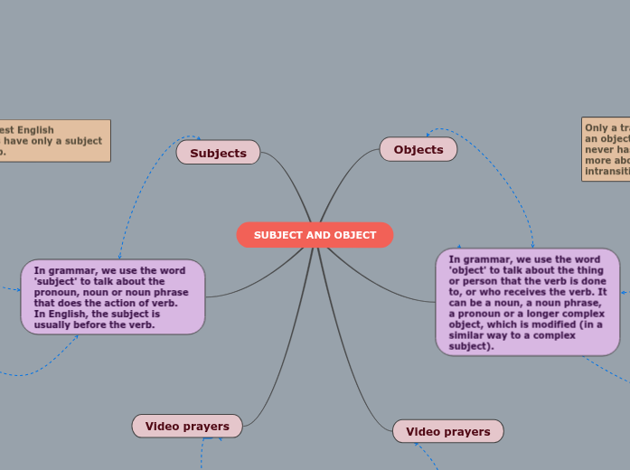 SUBJECT AND OBJECT - Mind Map