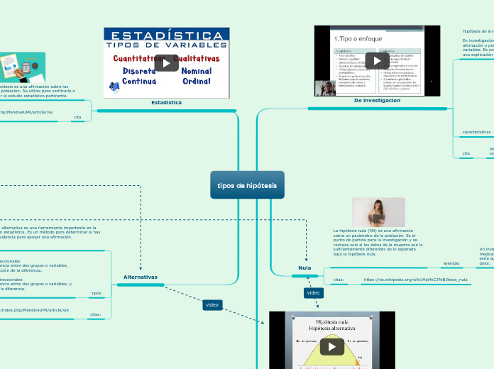 tipos de hipótesis - Mind Map