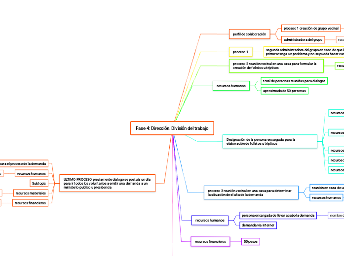 Fase 4: Dirección. División del trabajo - Mind Map