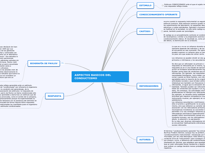 ASPECTOS BASICOS DEL CONDUCTISMO | Mapa mental Mindomo