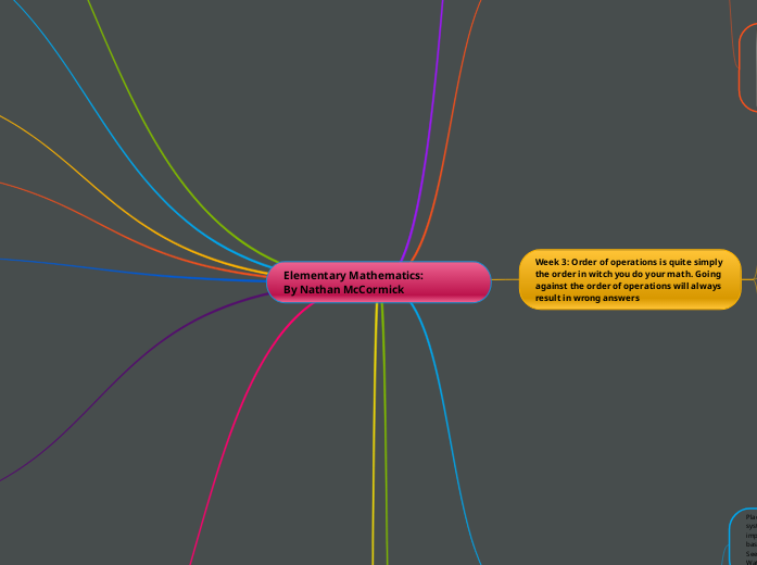 Elementary Mathematics: By N...- Mind Map