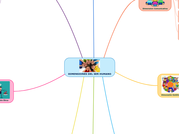 DIMENSIONES DEL SER HUMANO - Mind Map