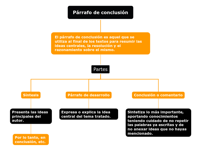 Párrafo de conclusión - Mind Map
