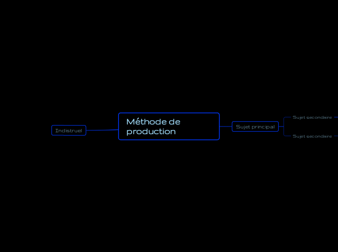 Méthode de production - Mind Map
