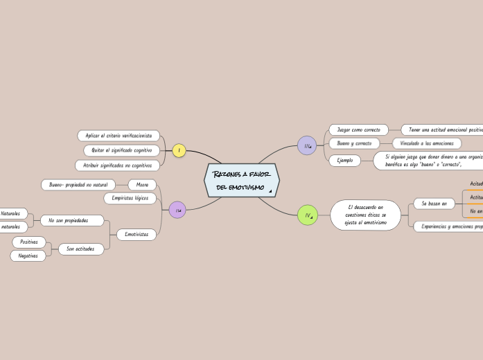 Razones a favor del emotivismo - Mind Map