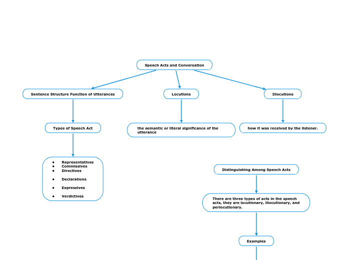 Speech Acts and Conversation - Mind Map