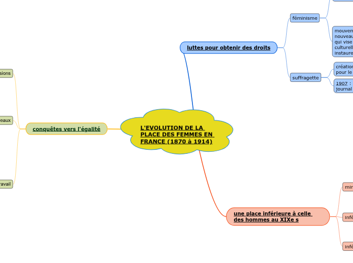 L'EVOLUTION DE LA PLACE DES FEMMES EN FRAN...- Mind Map
