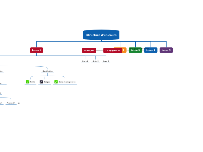 Structure d'un cours - Français - Mind Map
