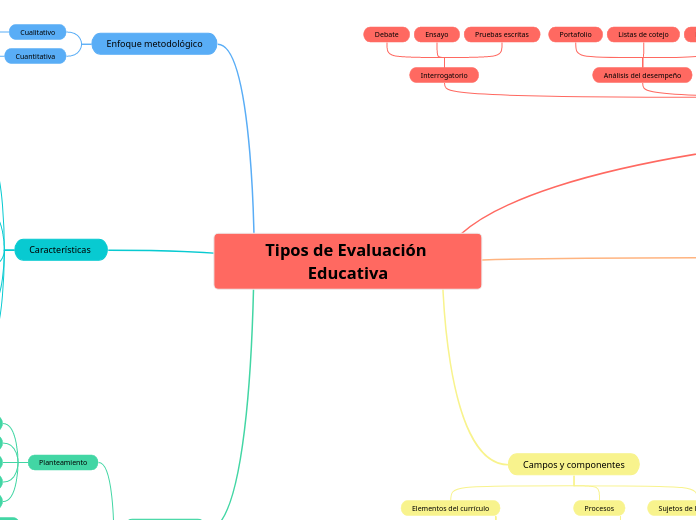 Tipos De Evaluación Educativa Mapa Mental Amostra