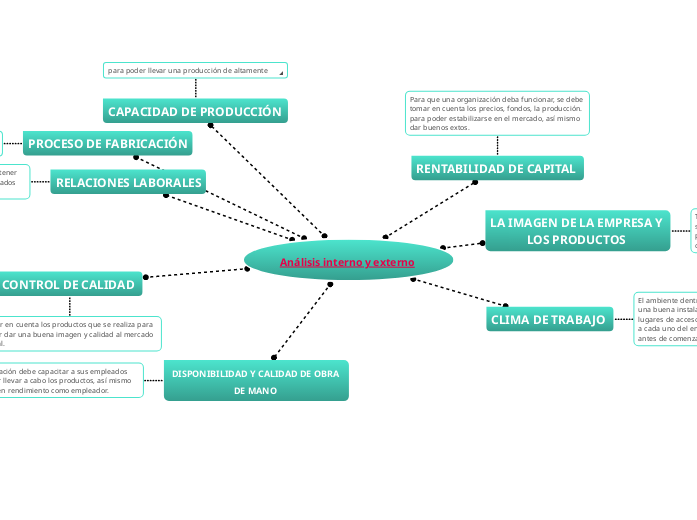 Análisis interno y externo | Mindomo Mind Map